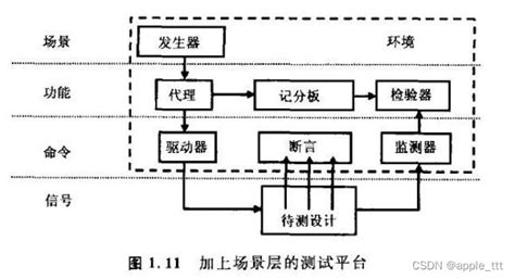 Systemverilog学习（1）——验证导论西电systemverilog验证课程讲义 Csdn博客