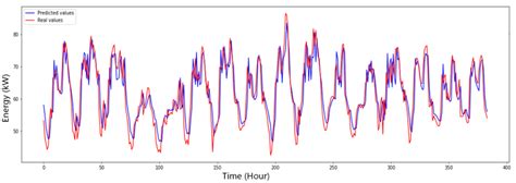 Energy Demand Prediction For The Test Client To Examine The Hourly