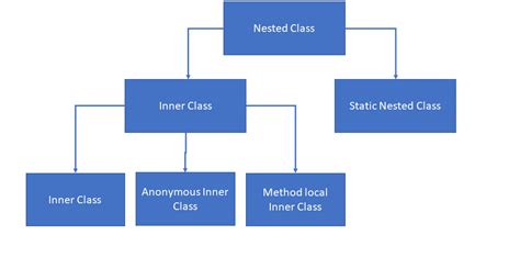 Java Nested Class Overview Explained With Examples Mps