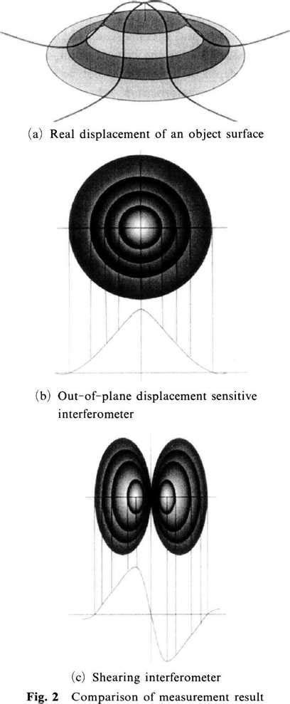 C Shearing Interferometer Comparison Of Measurement Result Download