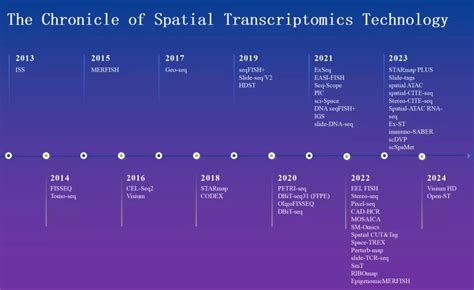 Unlocking Biological Complexity With Spatial Multi Omics Metwarebio