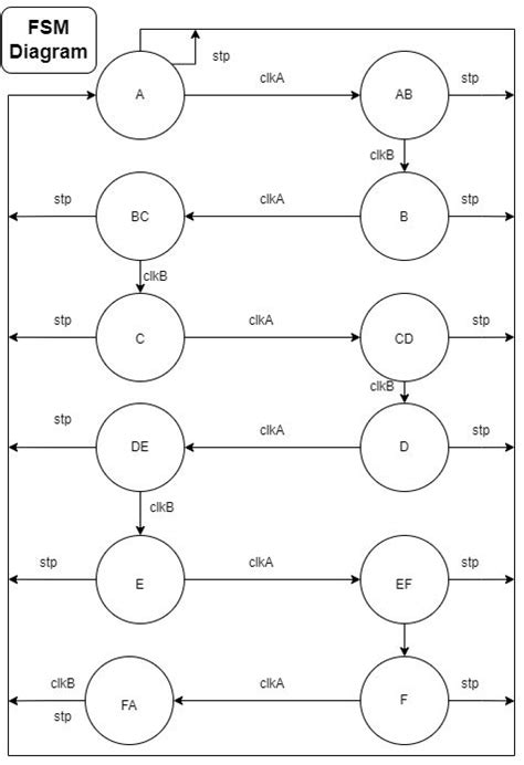 Fsm Based Vhdl Projects On Nexys4 Fpga Board Muhammad Shahwaiz Posted On The Topic Linkedin