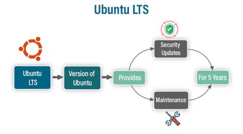 Ubuntu LTS A Free And Open Operating System Trusted