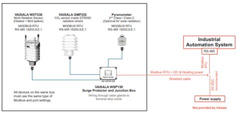 Integrated Weather Data For Efficient Building Operation Vaisala