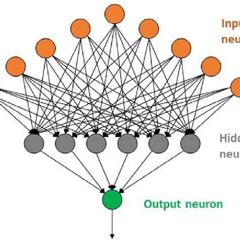 Schematic Diagram Of A Simple Fully Connected Artificial Neural Network