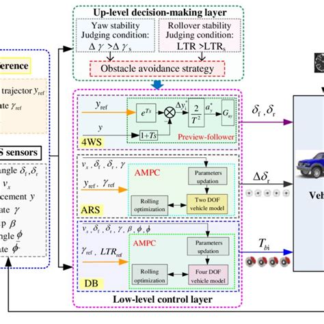 General Framework Of Emergency Collision Avoidance Strategy Download