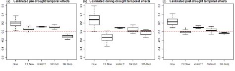 Figure 9 From A Data Based Predictive Model For Spatiotemporal Variability In Stream Water