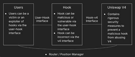 Certik Uniswap V4 Hooks Security Considerations