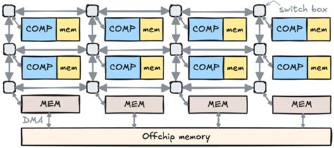 论文审查 Dato A Task Based Programming Model For Dataflow Accelerators