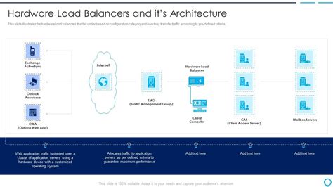 Categories Of Load Balancer Hardware Load Balancers And Its Architecture Topics Pdf