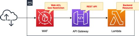 Waf Web Aclをapi Gatewayに適用する Awstut