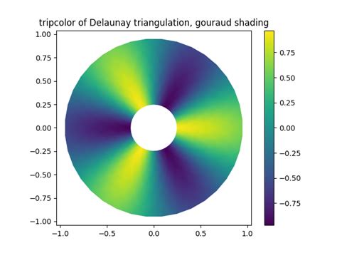 Tripcolor Demomatplotlib Visualisierung Mit Python