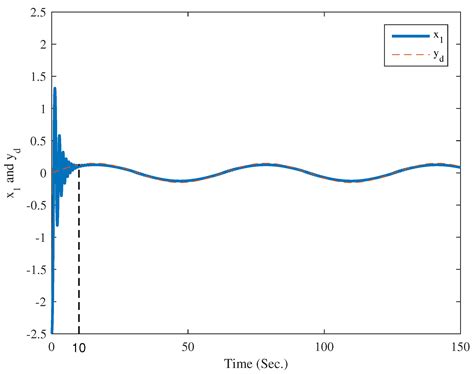 Mathematics Free Full Text Finite Time Adaptive Fuzzy Control For Unmodeled Dynamical
