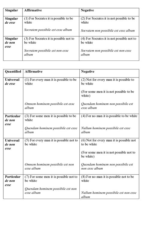 3 Table Of Singular And Quantified Modal Propositions Download