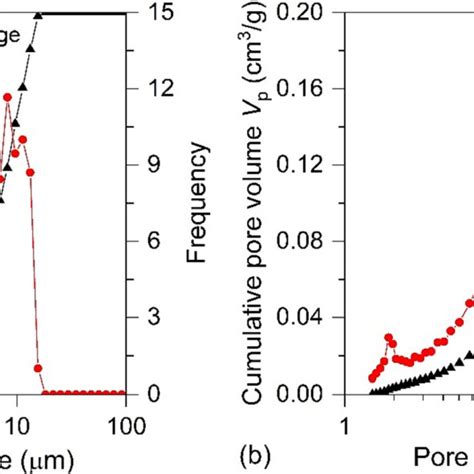 Particle Size And Pore Size Of The Sample A The Particle Size