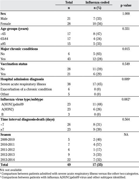 Association Between Selected Variables And Influenza Coded As The