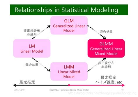广义线性模型glm、glmm、lmm、mlm、gmm、gee、广义线性模型glm和广义线性混合模型的glmm区别 gee、glmm和mlm分析