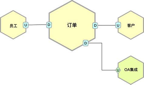 【ddd】学习笔记 确定限界上下文的协作关系实践限界上下文映射 Csdn博客