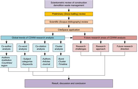 Scientometric Analysis Approach Overview Download Scientific Diagram