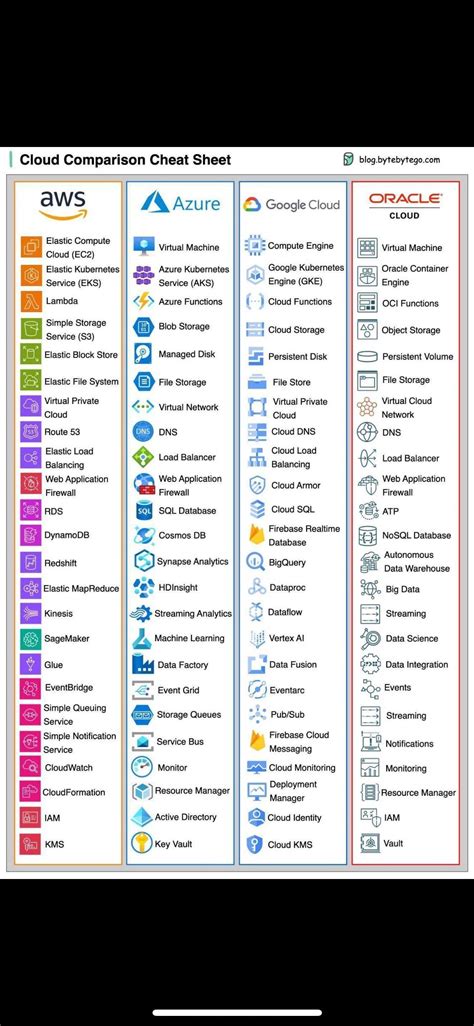 Cloudcomputing Aws Azure Gcp Oraclecloud Devops Hari Haran