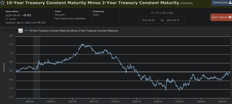 The Yield Curve Is Un Inverting And Why It Matters Physician On Fire