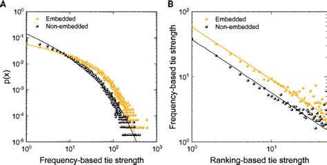 Relationship Between Important Ties Tie Strength And Embeddedness A
