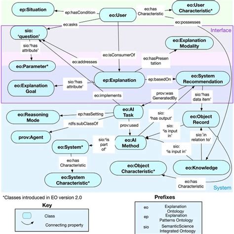 Explanation Ontology Overview With Key Classes Separated Into Three