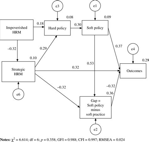 Relationship Between Hrm Function Policy And Practice And Outcomes Download Scientific Diagram