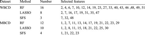 selected features after feature selection methods download scientific