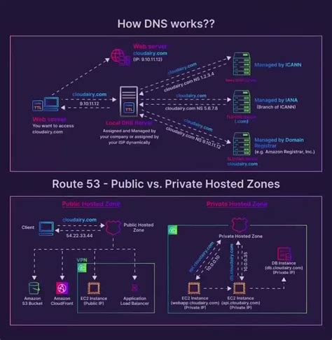 Shimelis Toshora On Linkedin Interesting Dns Flow Diagram