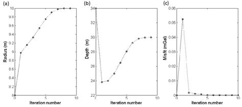 Improvements Of The Structures Parameters And Misfit Function Versus