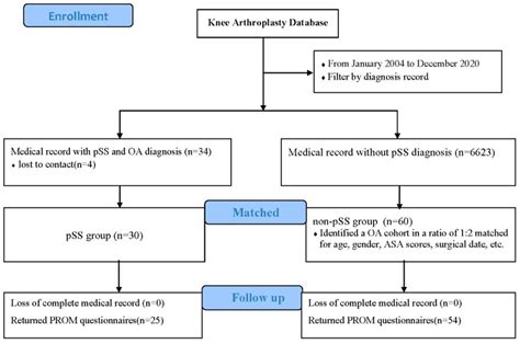flow chart abbreviations pss primary sjögren s syndrome oa