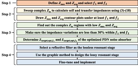 Figure 1 From Theory Based Contour Plot Analysis For Optimized Power