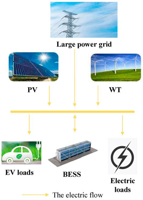 Pricing Strategies For Distribution Network Electric Vehicle Operators Considering The