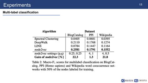 240325jwlabseminar Node2vec Scalable Feature Learning For Networks Pptx