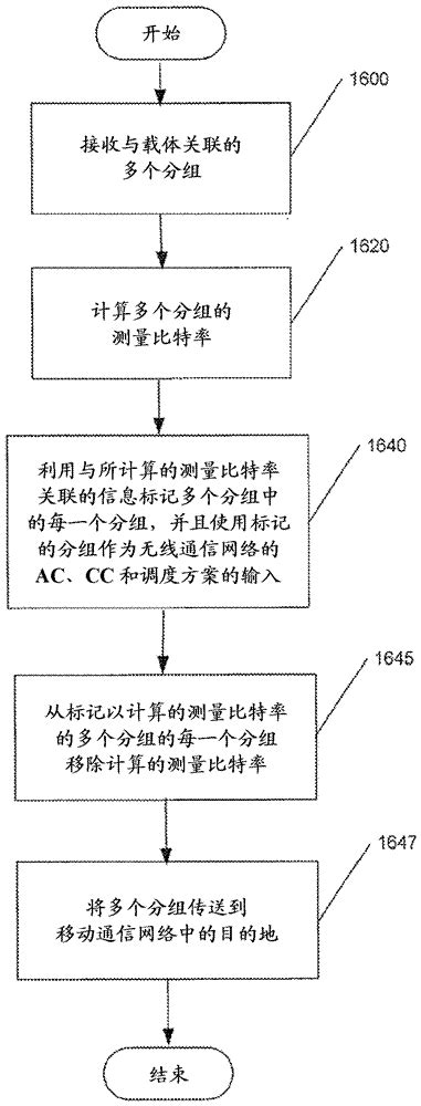 method and related system and computer program product for measuring cell load for adaptive rate