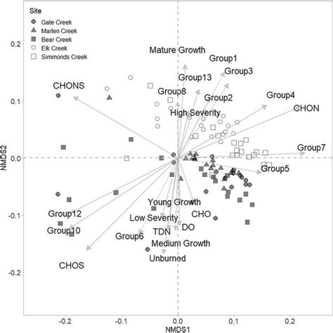 Nonmetric Multidimensional Scaling Nmds Analysis Illustrating The