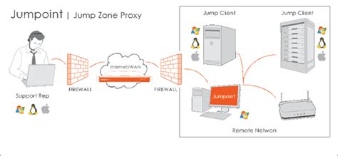 Remote Access To Desktops And Servers With Jumpoint Beyondtrust