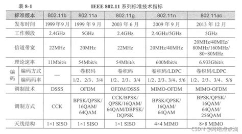 18 802 11物理层技术 基本慨念 802 11局域网的物理层 Csdn博客