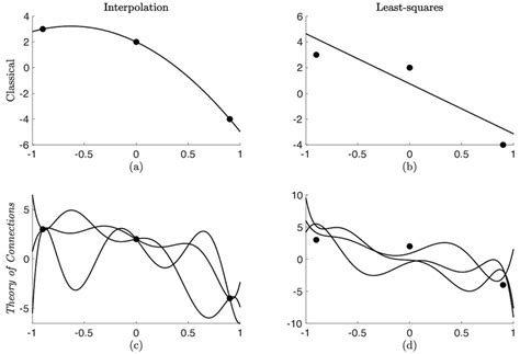 The Classical Formulation Of A Interpolation And B Least Squares Download Scientific