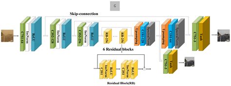 Unsupervised Image Dedusting Via A Cycle Consistent Generative Adversarial Network