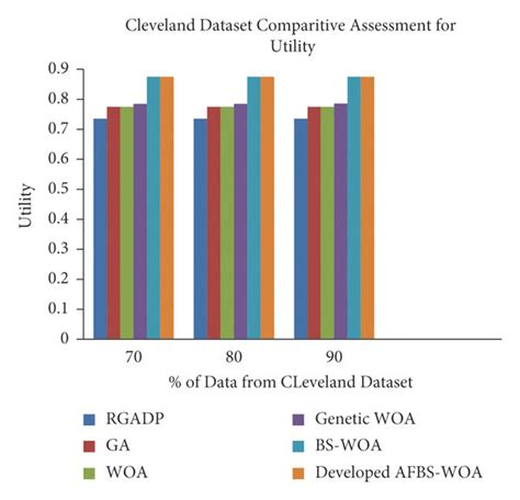 Comparative Assessment Using The Cleveland Dataset Using A Privacy Download Scientific