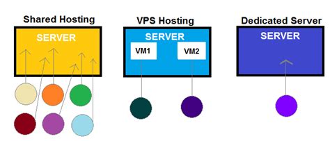 Differences Between Shared Hosting Vps Hosting And Dedicated Server