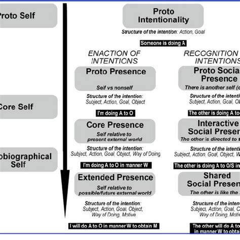 The Main Theories Behind The Embodied Cognition Approach Download Table