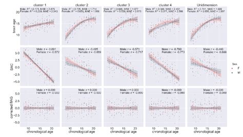 Brain Age Prediction And Bias Correction Using Features In Each Cluster Download Scientific