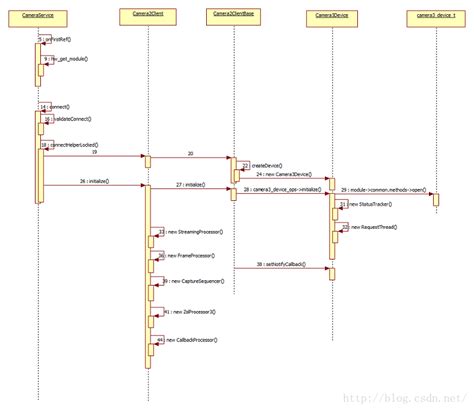 Android Camera Hal3中预览preview模式下的控制流云中锡哥的博客 Csdn博客