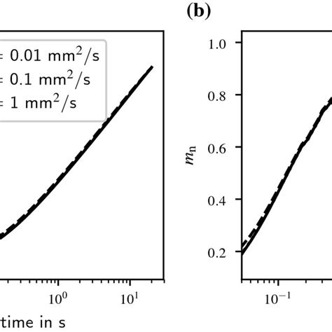 Logarithmic Slope Of The Measured Bridge Voltage And The Corresponding