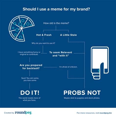 Flowchart When A Brand Should Use A Meme On Social Media
