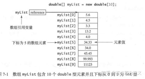 Java 一维数组 知乎