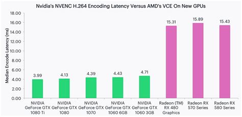 New Nvidia Gpus Outperform New Amd Cards On H264 Compression Latency By Parsec Blog Game
